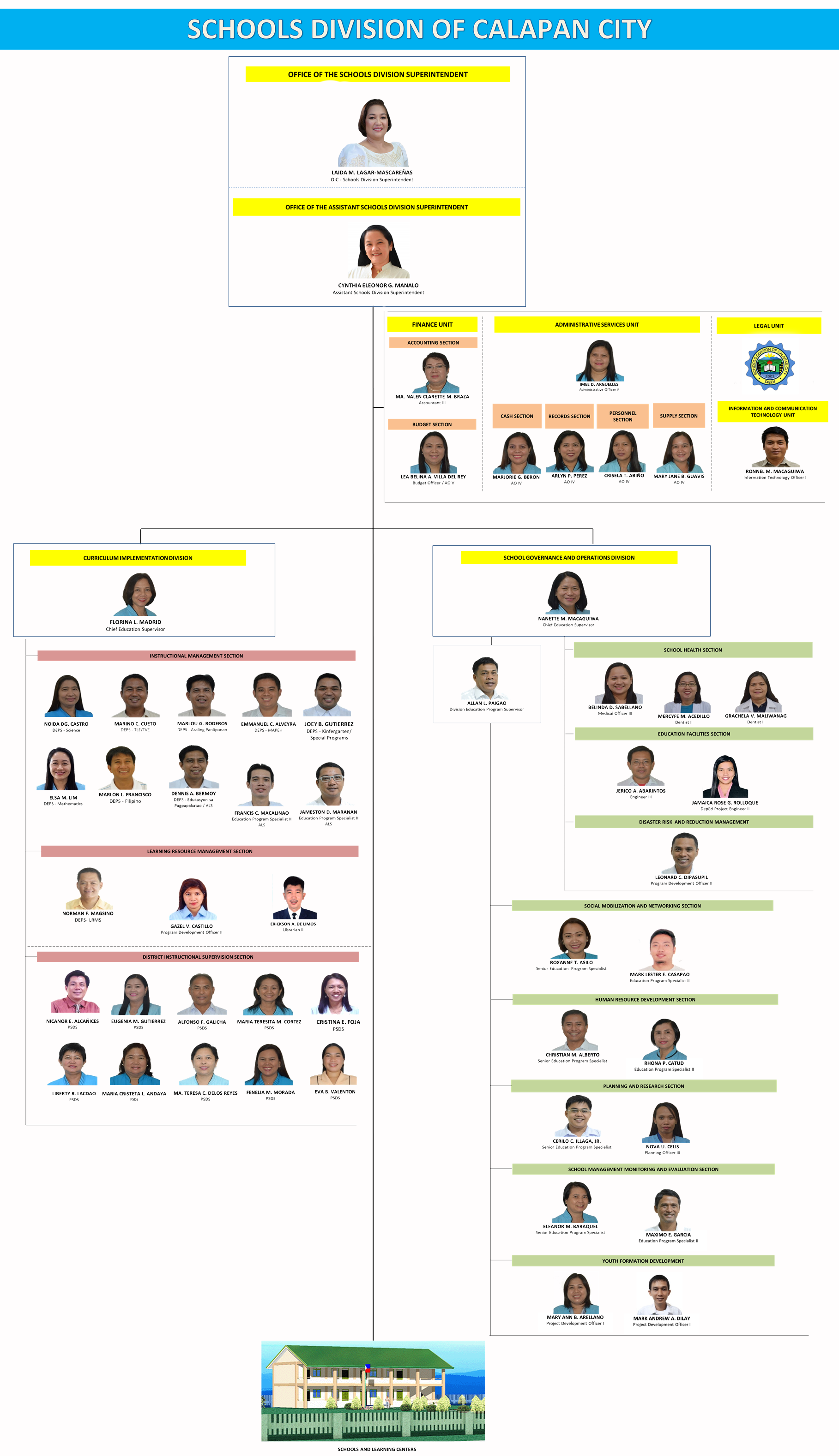ORGANIZATIONAL CHART - DepedCalapan